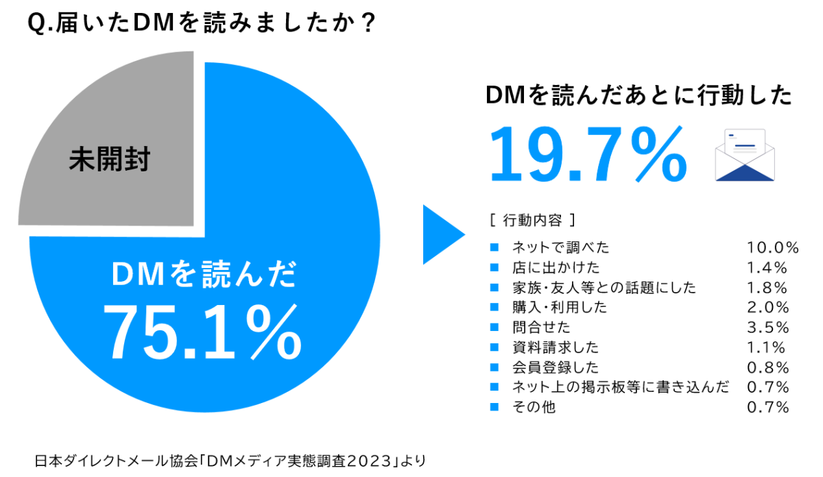 会員宛にDMが送れる！ZOZOTOWN DM広告 | 株式会社ディーエムエス